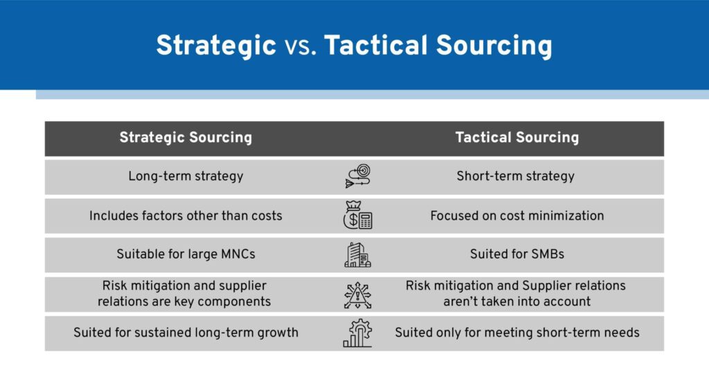 What's the Difference Between Strategic and Tactical Sourcing? What's the Difference Between Strategic and Tactical Sourcing?
