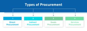 Procurement Guide: Process, Types, Technology & KPIs — Bellwether