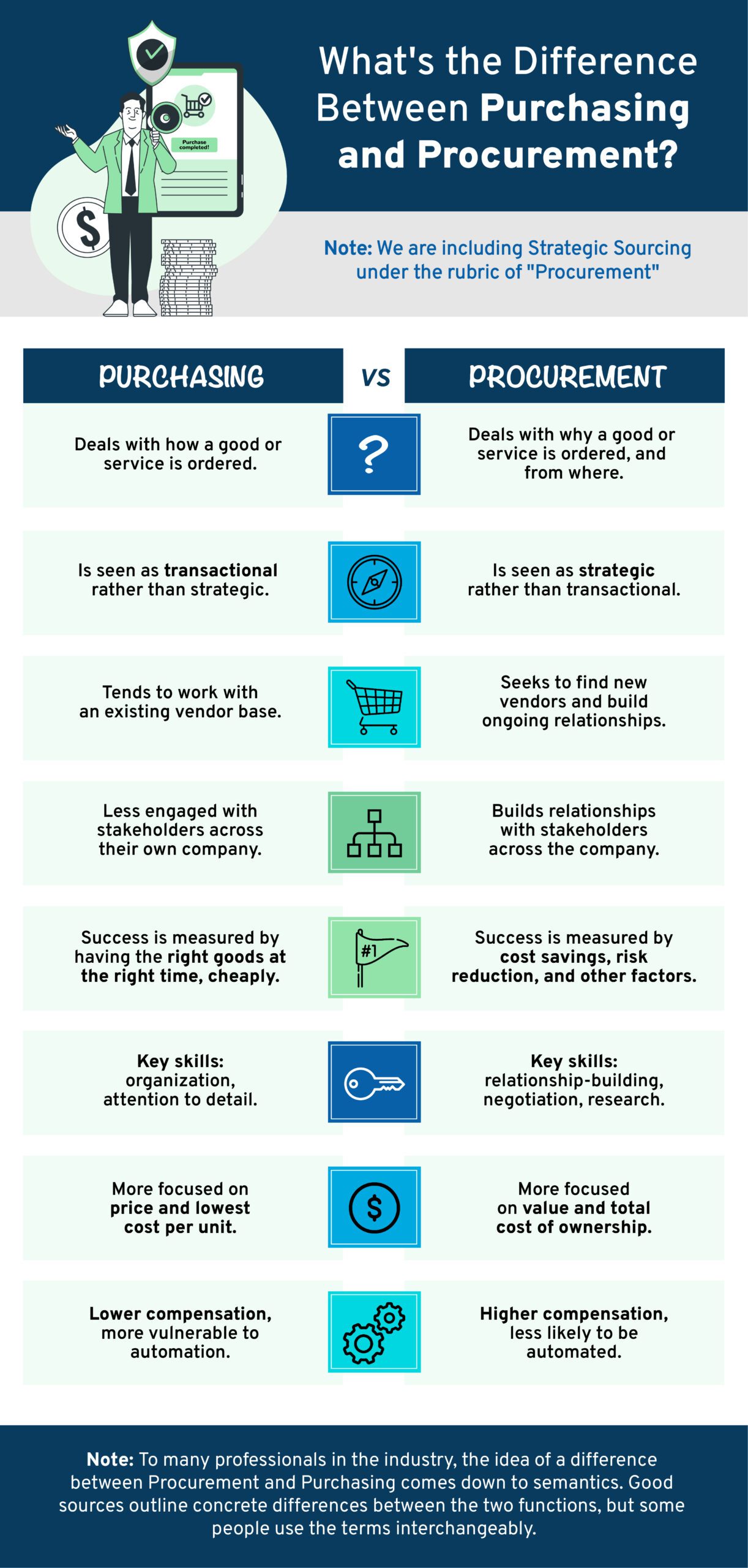 Purchasing vs. Procurement: What's the Difference [Infographgic] — Bellwether